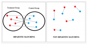 Bipartite Matching: Definition, Examples - Statistics How To