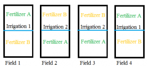 Split-Plot Design: Simple Definition and Example - Statistics How To
