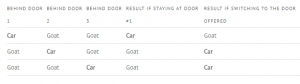 Monty Hall Problem: Solution Explained Simply - Statistics How To