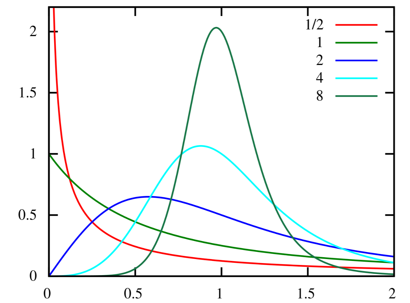 Fisk Distribution (Log-Logistic): Definition - Statistics How To