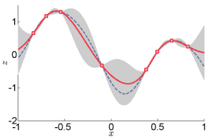 Kriging: Definition, Limitations - Statistics How To