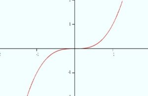 Transformations: Log, Reciprocal, Vector, Linear... - Statistics How To