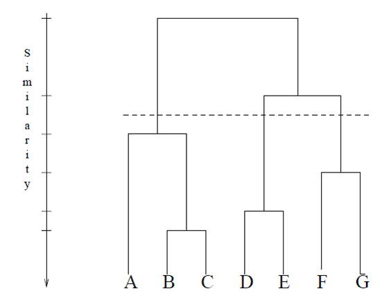 Agglomerative Clustering - Statistics How To Agglomerative Clustering - Statistics How To