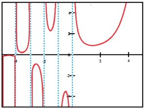 Gamma Function: Definition, Barnes G & Multivariate - Statistics How To