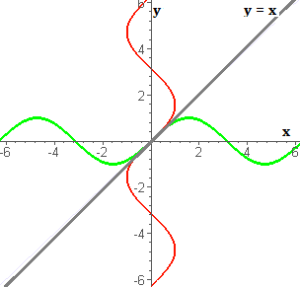 Vertical Line Test: Definition, Simple Steps - Statistics How To