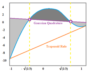 Numerical Integration (Quadrature & Cubature) - Statistics How To
