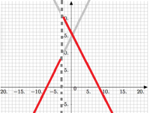 Piecewise Function: Definition, How to Draw - Statistics How To