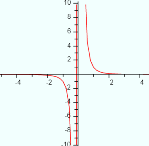 Improper Integrals: Simple Definition, Examples - Statistics How To