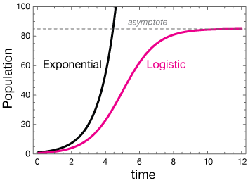 Logistic Growth: Definition, Examples - Statistics How To