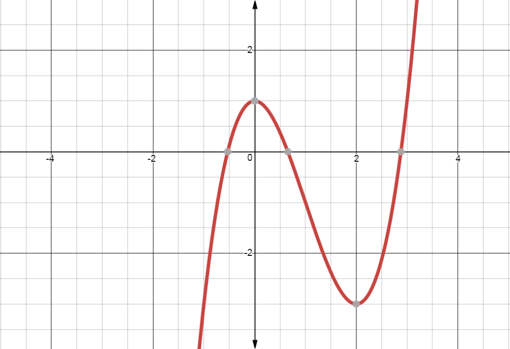 Maximum Graph