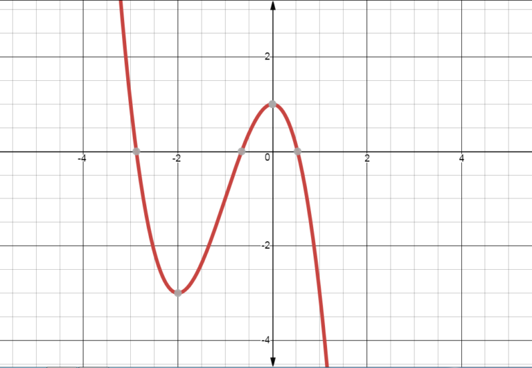 Local Minimum (Relative Minimum); Global - Statistics How To
