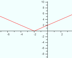 Absolute Value Function: Definition - Statistics How To