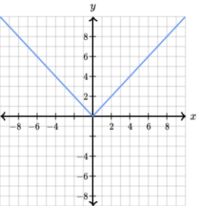 Absolute Value Function: Definition - Statistics How To