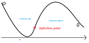 Inflection Point / Turning Point: Definition & Examples - Statistics How To