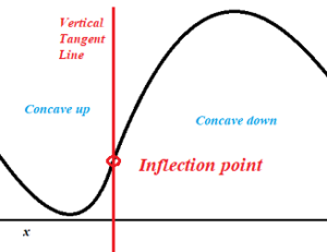 Inflection Point / Turning Point: Definition & Examples - Statistics How To