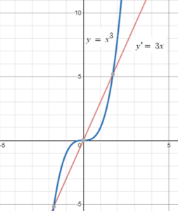 Differentiable and Non Differentiable Functions - Statistics How To