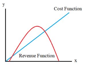 Cost Revenue and Profit Function Examples - Statistics How To