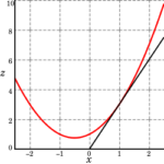 Gradient: Definition and Examples - Statistics How To