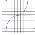 Inflection Point / Turning Point: Definition & Examples - Statistics How To