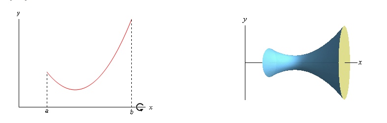 Surface of Revolution - Statistics How To