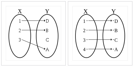 Surjective Injective Bijective Functions - Statistics How To