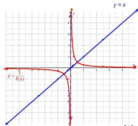 Reciprocal Rule: Definition, Examples - Statistics How To