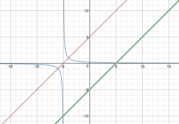 Reciprocal Rule: Definition, Examples - Statistics How To