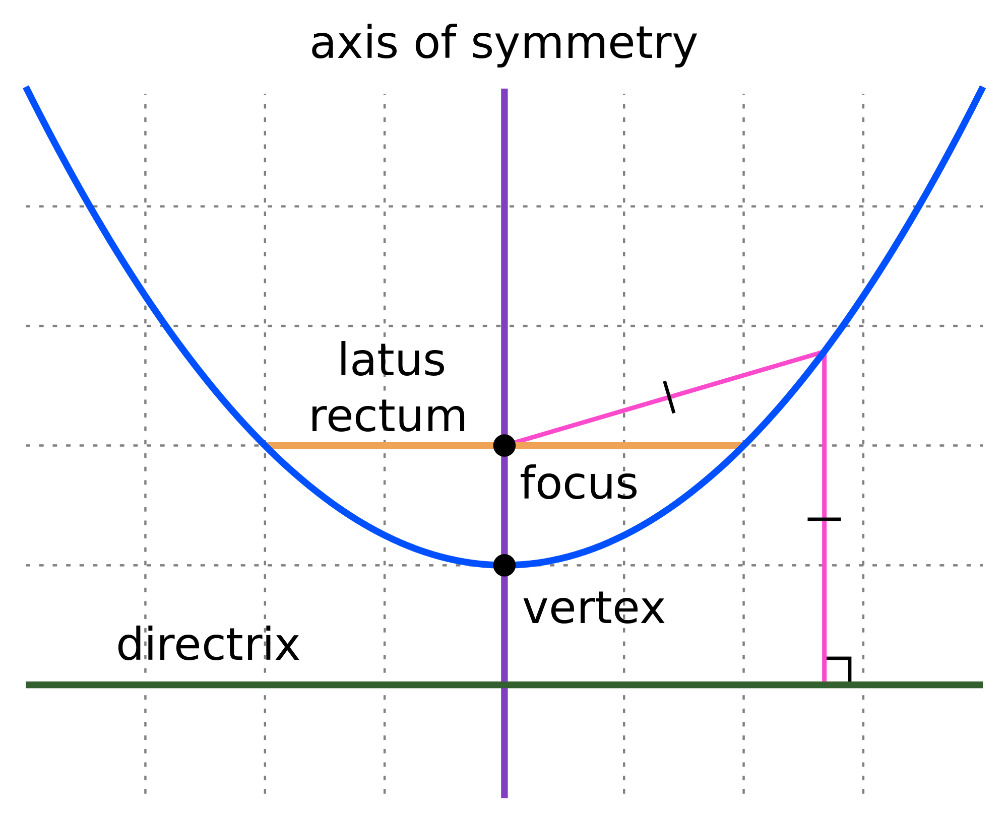 Parabola: Definition, Examples, Find Vertex - Statistics How To