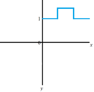 Heaviside Function (Unit Step Function) - Statistics How To