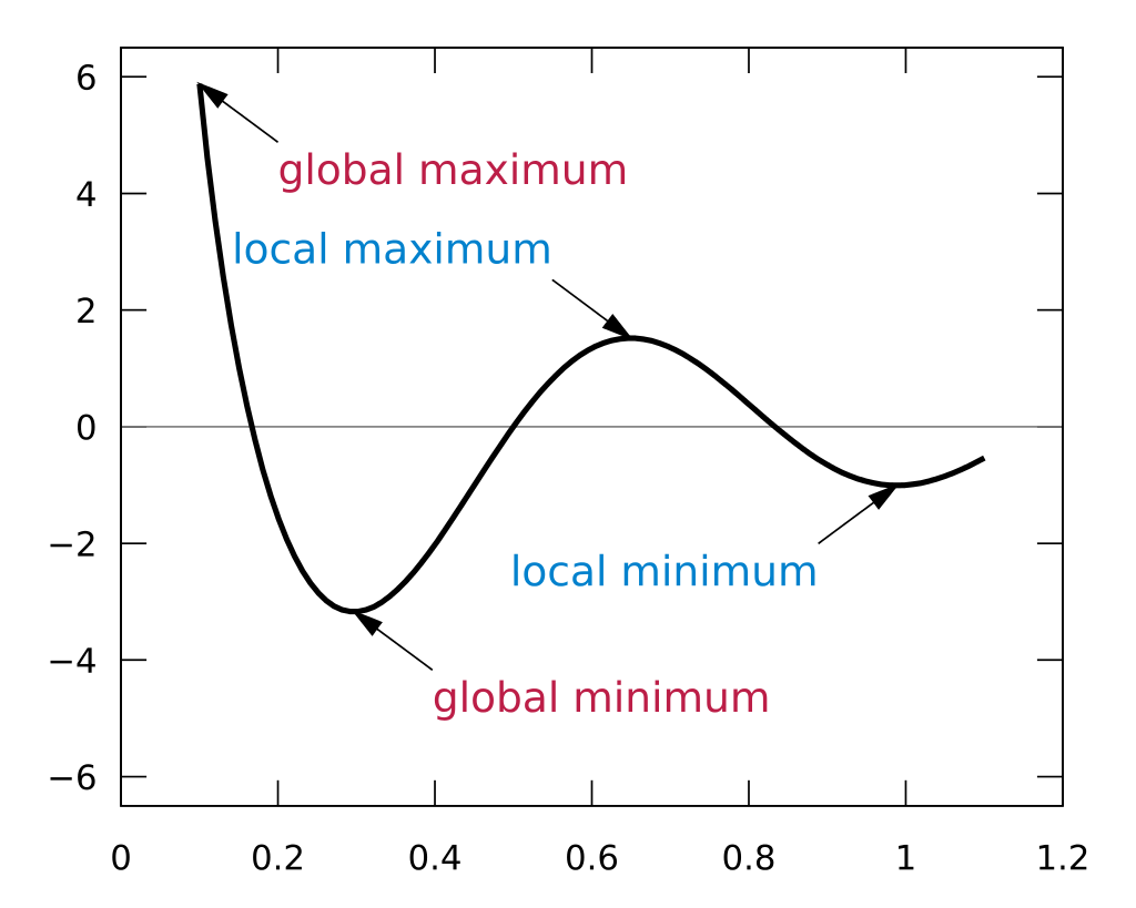 Types Of Functions Simple Definitions And Examples Statistics How To