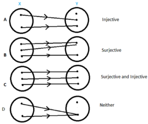 Surjective Injective Bijective Functions - Statistics How To
