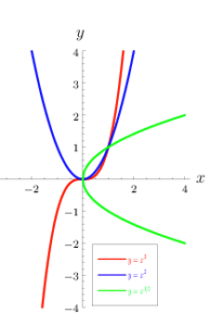 Monomial Function: Definition - Statistics How To