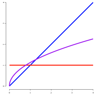 Derivatives / Differential Calculus: Definitions, Rules - Statistics How To