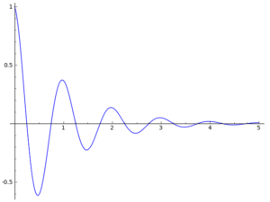 Damped Sine Wave: Definition, Example, Formula - Statistics How To