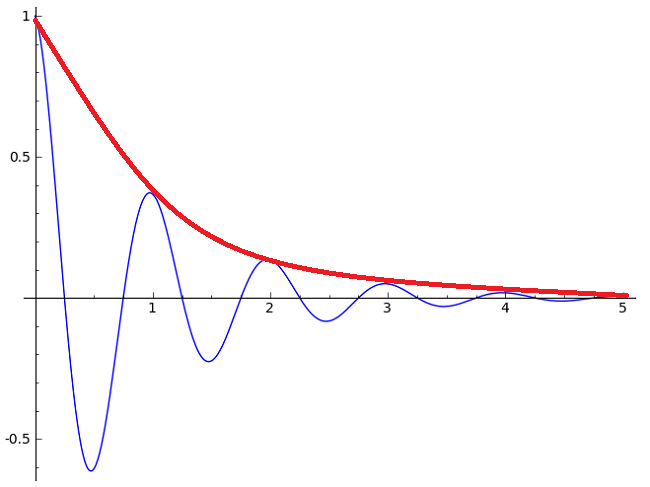 Damped Sine Wave: Definition, Example, Formula - Statistics How To Damped Sine Wave: Definition, Example, Formula - Statistics How To