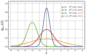 Gaussian Distribution / Bell Curve Function - Statistics How To