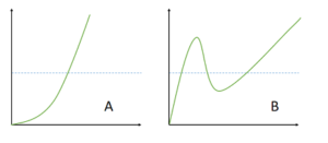 Horizontal Line Test: Definition, Examples - Statistics How To