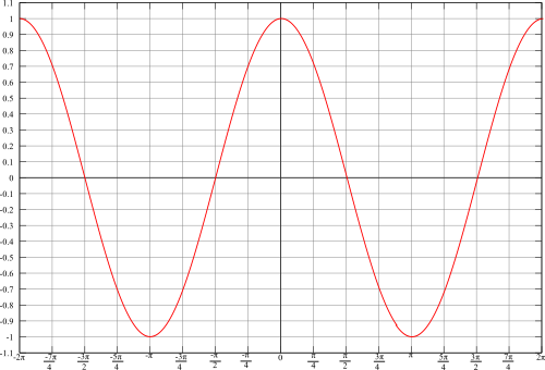 Trigonometric Function (Circular Function) - Statistics How To