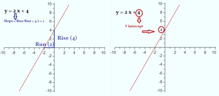 Linear Function: Simple Definition, Example, Limit - Statistics How To