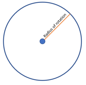Axis of Rotation / Radius of Rotation /Solid of Revolution: Examples