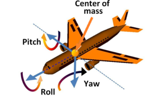 Axis of Rotation / Radius of Rotation /Solid of Revolution: Examples