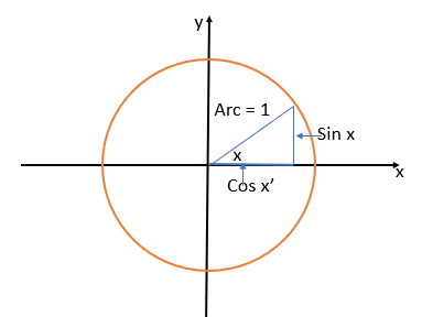 Sine Function - Statistics How To