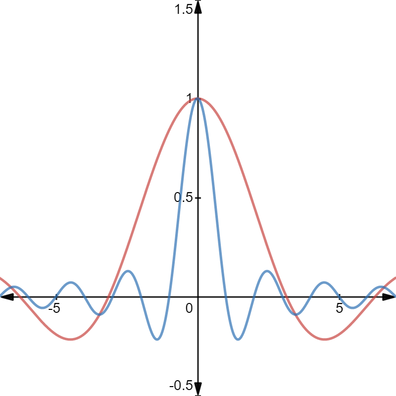 Sinc Function Simple Definition Examples Statistics How To