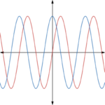 Periodic Function, Aperiodic: Definition, Examples - Statistics How To