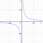 Integrable Function, Non Integrable & Locally Integrable Function - Statistics How To