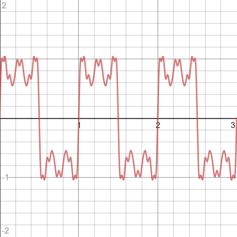 Square Wave Function (Pulse Wave): Simple Definition - Statistics How To