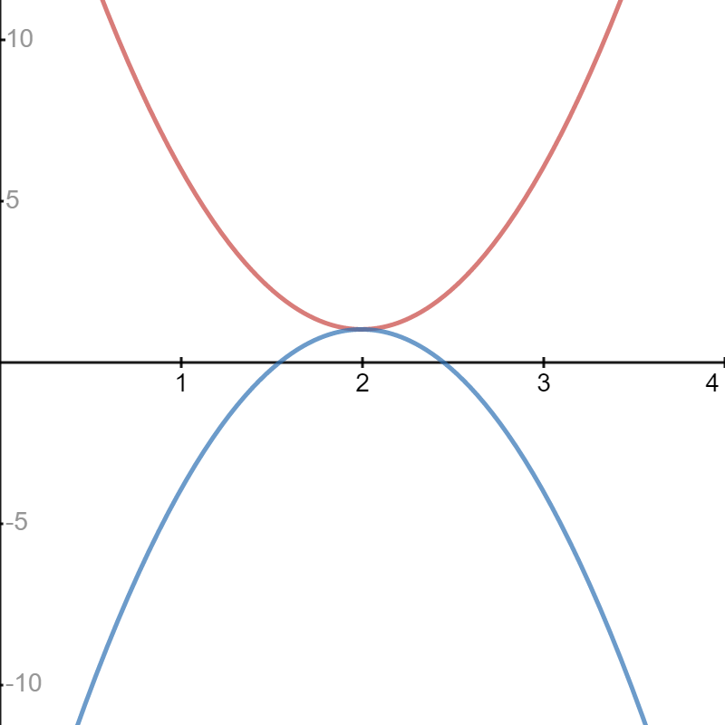 Quadratic Function (Polynomial), Equation & Formula - Statistics How To