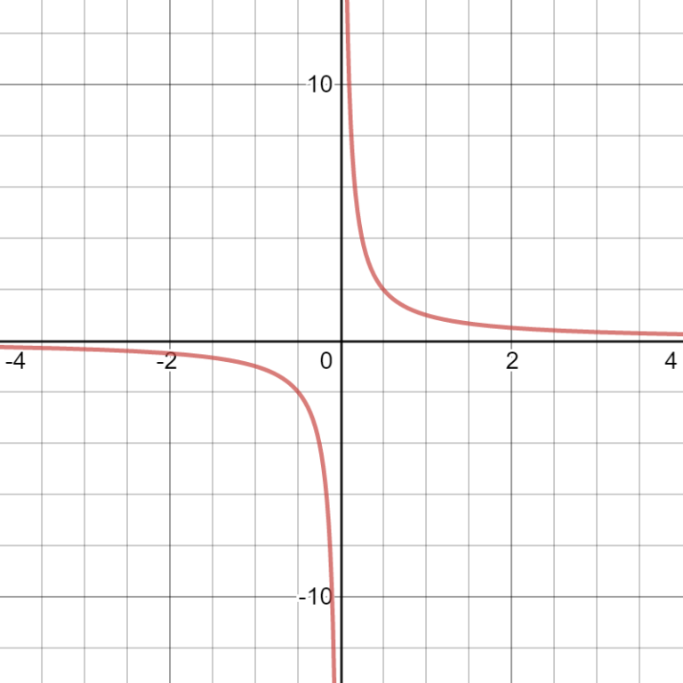 Piecewise Function: Definition, How to Draw - Statistics How To