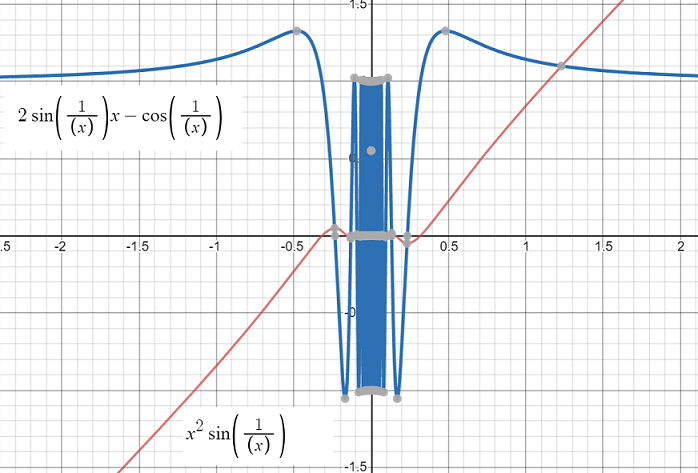 Continuous Derivative - Statistics How To