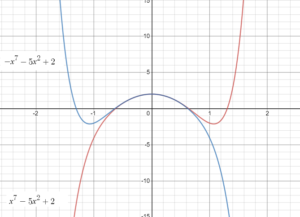 Septic Function (7th Degree Polynomial) - Statistics How To